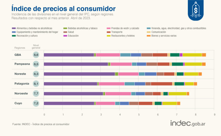 El Índice de Precios al Consumidor aumentó al 8,4% en abril
